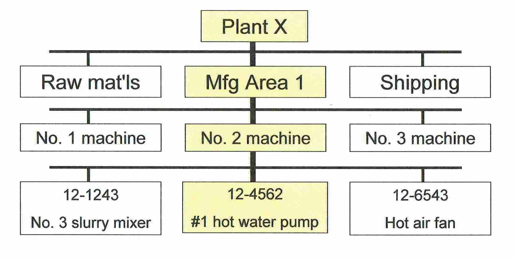 Plant Numbering and Asset Identification | Maintenance World