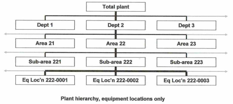Plant Numbering and Asset Identification | Maintenance World