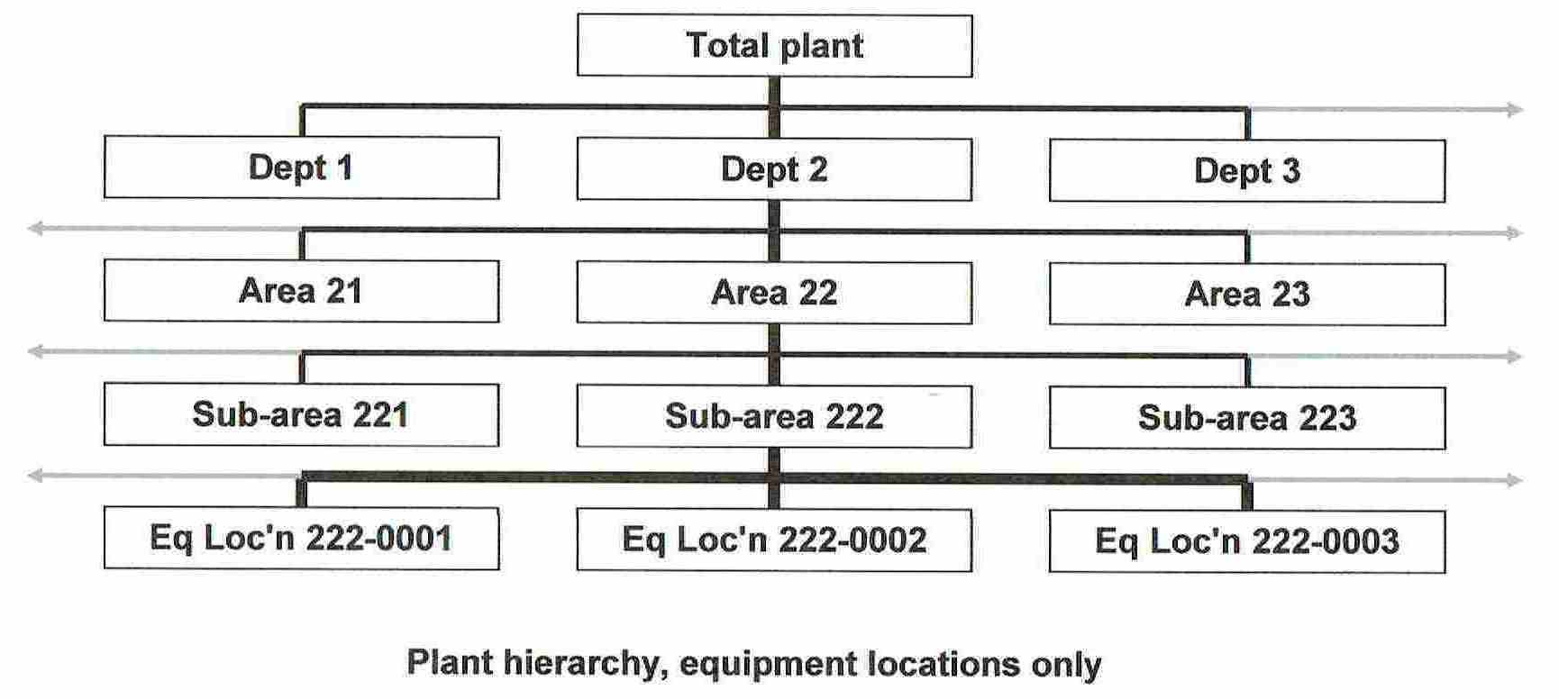 Plant Numbering and Asset Identification | Maintenance World
