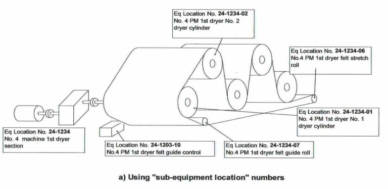 Plant Numbering and Asset Identification | Maintenance World