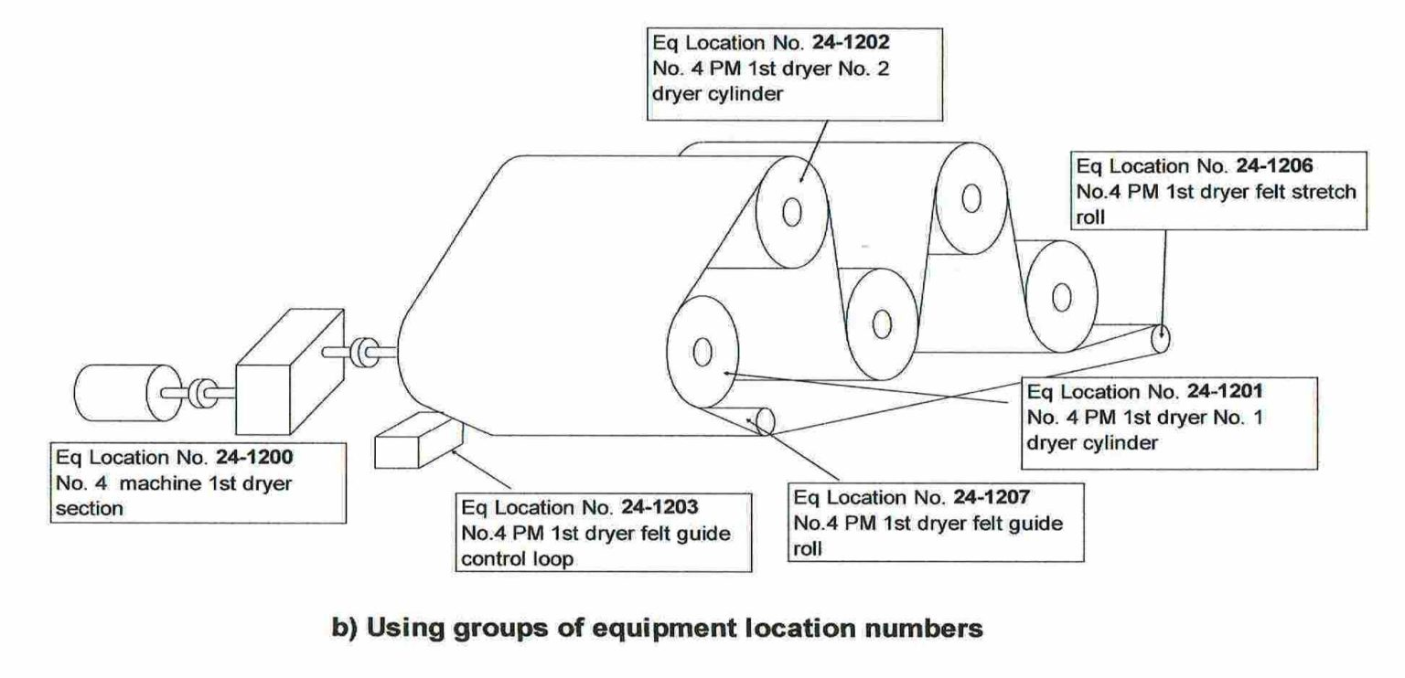 Plant Numbering and Asset Identification | Maintenance World