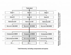 Plant Numbering and Asset Identification | Maintenance World