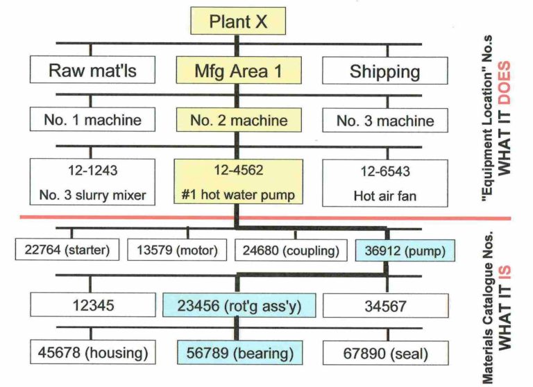 Plant Numbering and Asset Identification | Maintenance World