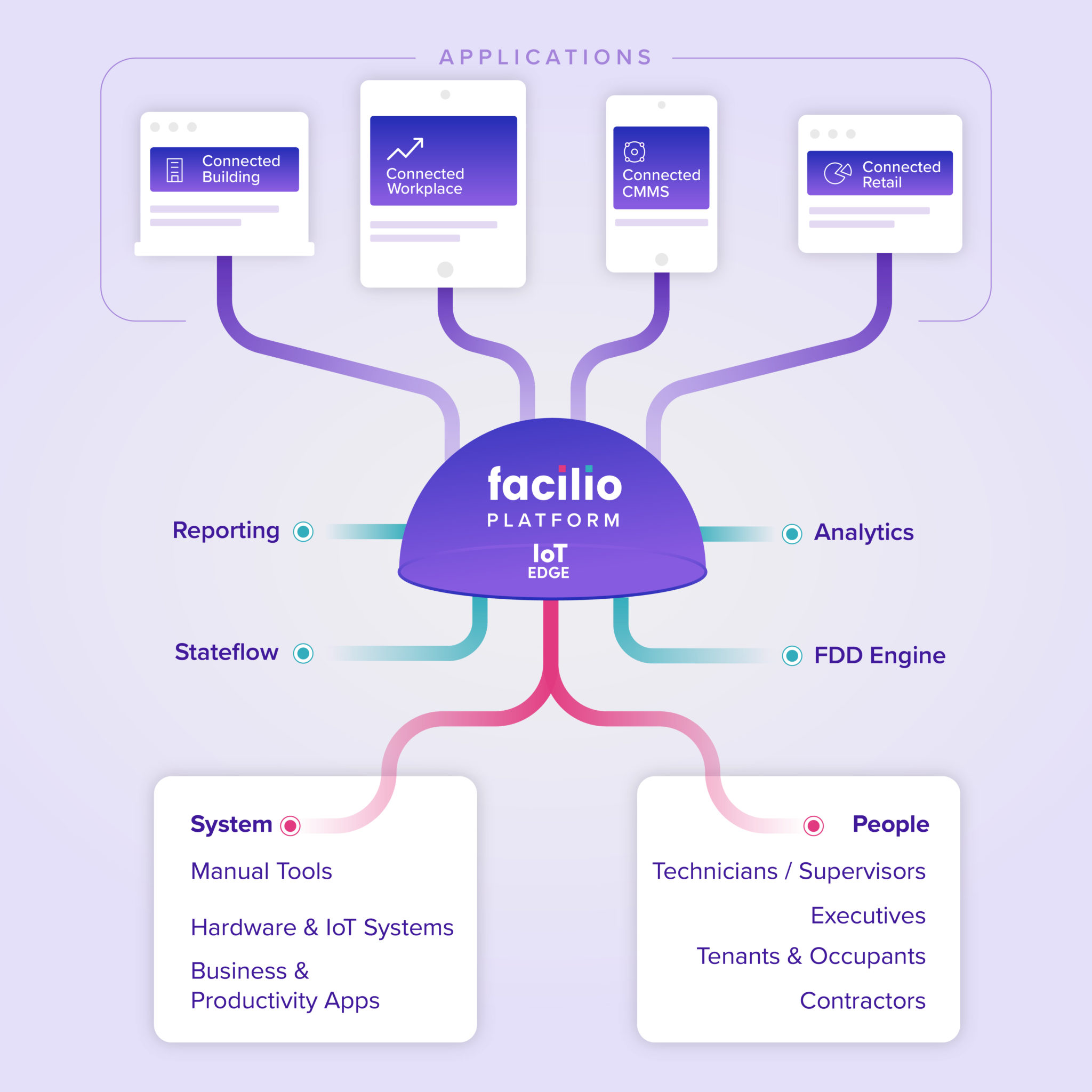 How a Platform Approach Can Transform Your Building Operations