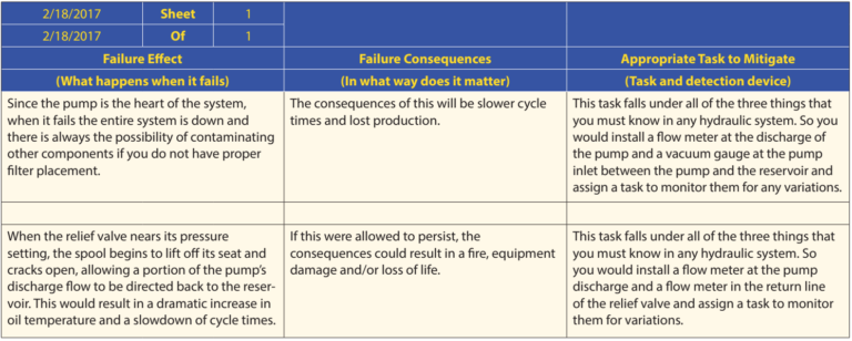 Hydraulic System FMEA Made Easy | Maintenance World