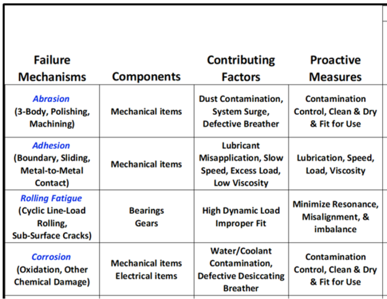 Common Mechanisms of Failure & Preventive Methods | MW Common Mechanisms of Failure & Preventive Methods | MW