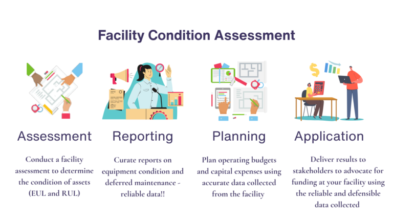 How to Navigate the Facility Condition Assessment Industry | MW