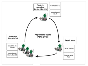 Managing Repairable Spares | Maintenance World