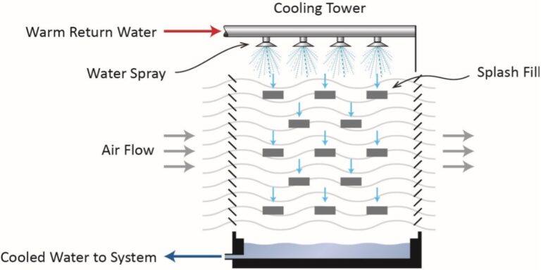 Protecting Cooling Water Systems – Part 1 | Maintenance World