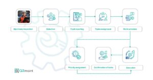 Fault Reporting: How to Improve Workflows in Maintenance Operations ...