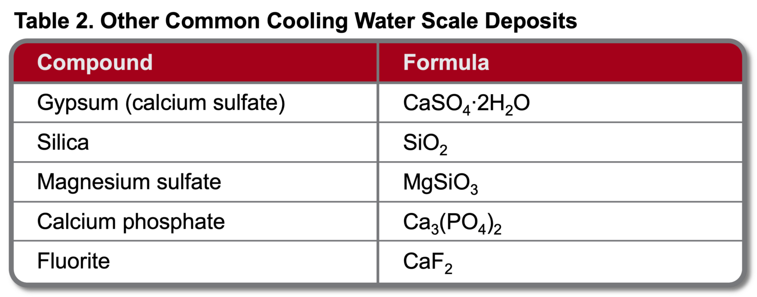 Scale Formation in Cooling Water Systems: Protecting Cooling Water ...