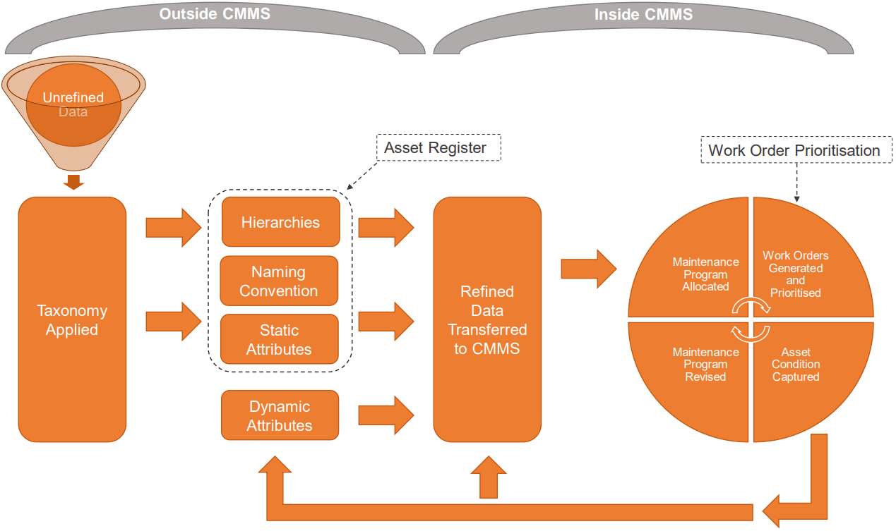 Asset Data Configuration - A Journey from Concept to Value Extraction ...