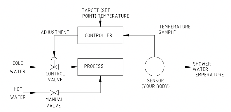 How do Control Valves Work? | Maintenance World
